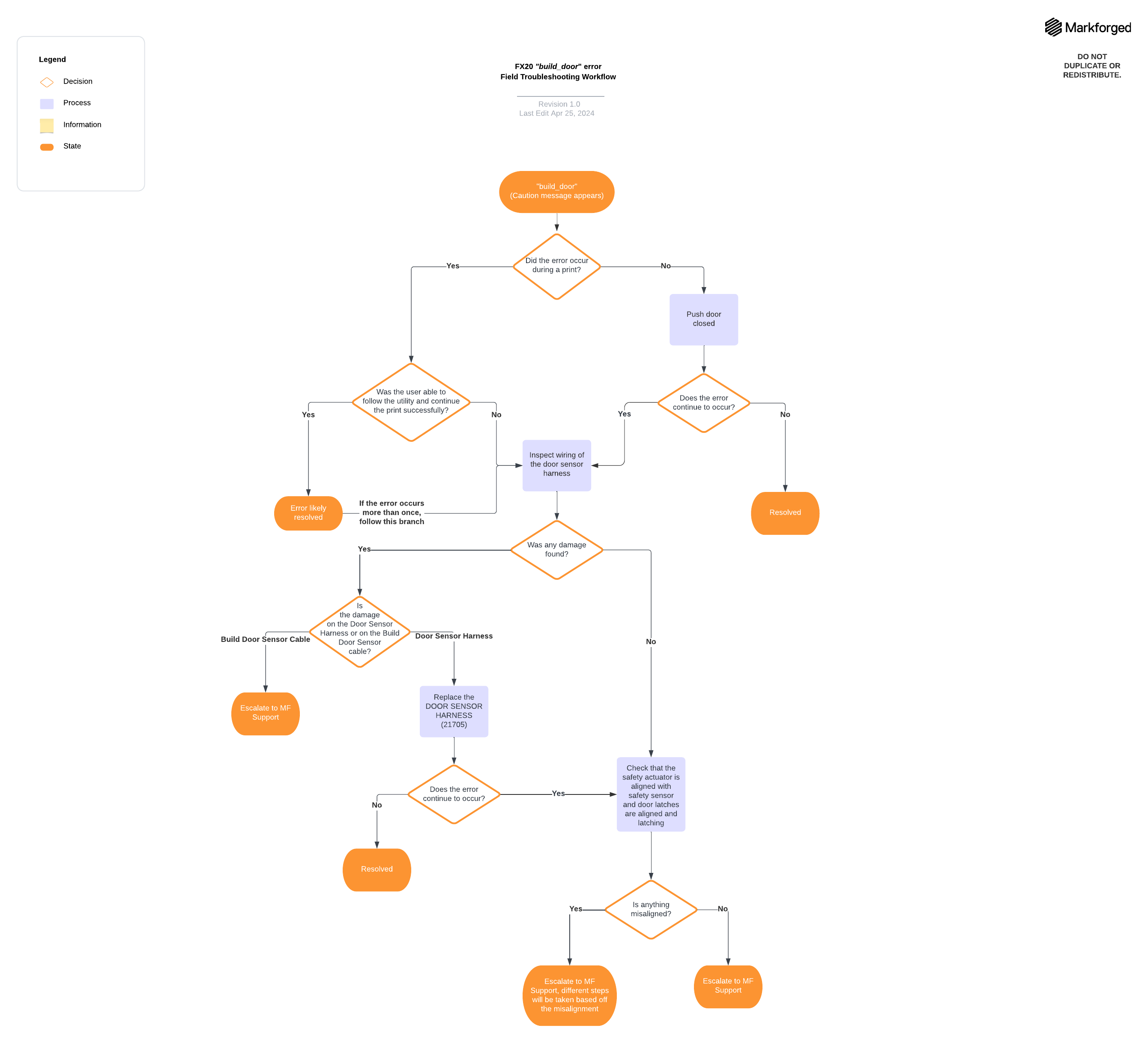 Troubleshooting a build_door Error (FX20)